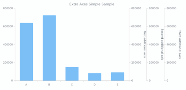 Additional Axes Axes And Grids Anychart Documentation