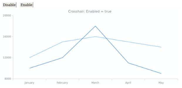 Crosshair | Axes and Grids | AnyChart Documentation