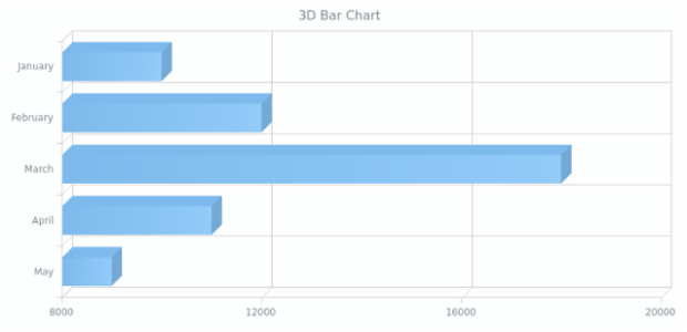 Bar Chart 3d Basic Charts Anychart Documentation