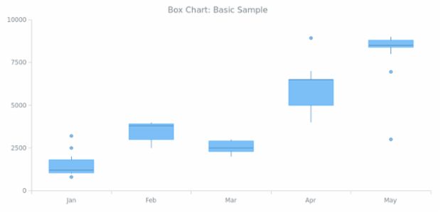 Box Chart Basic Charts AnyChart Documentation
