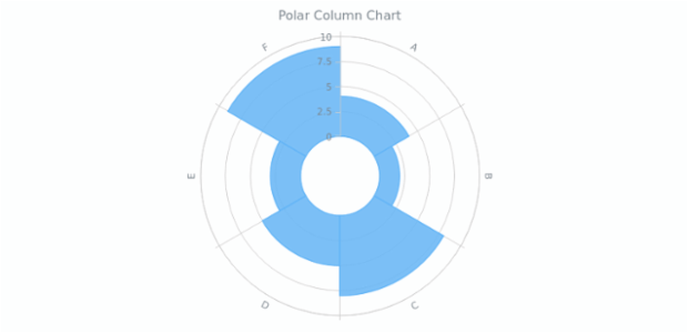 Column Chart | Polar Plot | Basic Charts