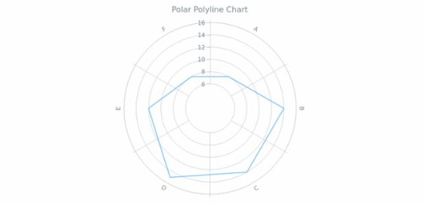 Polyline Chart | Polar Plot | Basic Charts