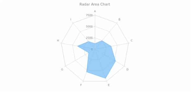 Area Chart | Radar Plot | Basic Charts | AnyChart Documentation