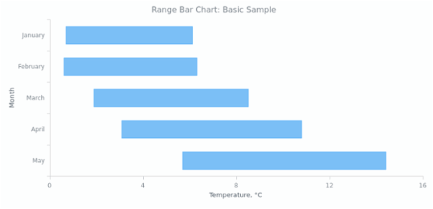 Range Bar Chart Basic Charts AnyChart Documentation