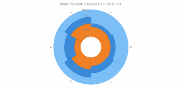 Polar Column Chart | Percent | Stacked | Basic Charts Polar Column Chart | Percent | Stacked | Basic Charts
