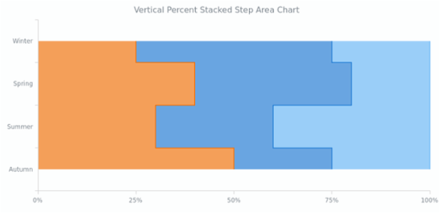 Vertical Step Area Chart | Percent | Stacked | Basic Charts