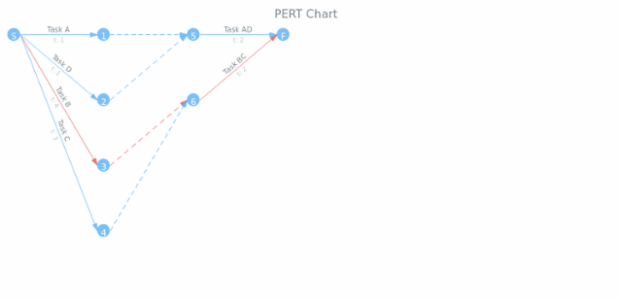 Quick Start | PERT Chart | AnyChart Documentation