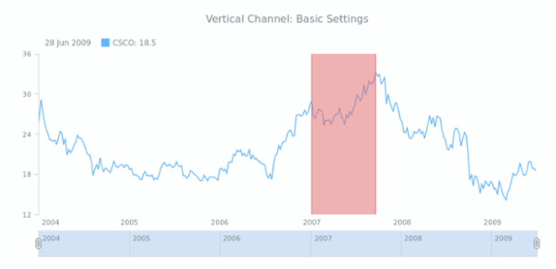Vertical Range Drawing Tools And Annotations Stock Charts