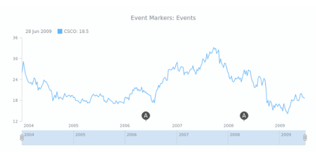 Events | Event Markers | Stock Charts | AnyChart Documentation