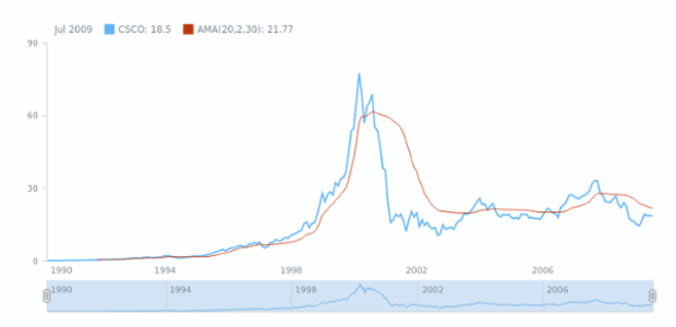 Adaptive Moving Average (AMA) | Technical Indicators
