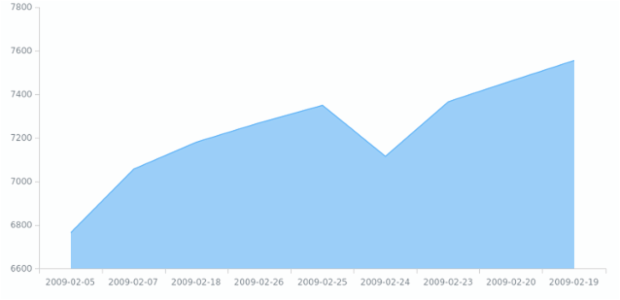 Data From Csv Working With Data Anychart Documentation