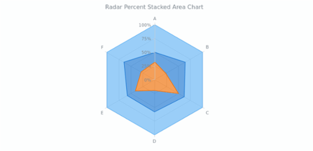 Radar Area Chart | Percent | Stacked | Basic Charts