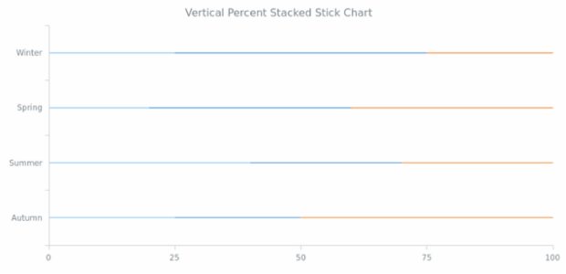 Vertical Stick Chart | Percent | Stacked | Basic Charts