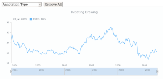 Drawing | Drawing Tools and Annotations | Stock Charts