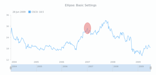 Ellipse | Drawing Tools and Annotations | Stock Charts