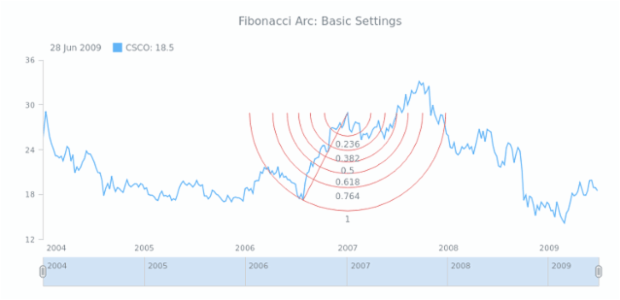 Fibonacci Arc | Drawing Tools and Annotations | Stock Charts