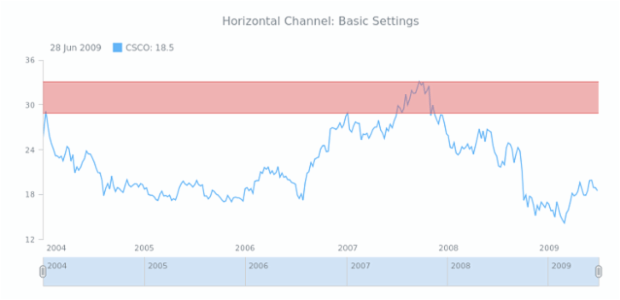 Horizontal Range | Drawing Tools and Annotations | Stock Charts