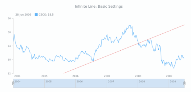 Infinite Line | Drawing Tools and Annotations | Stock Charts