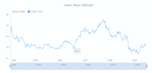 Label | Drawing Tools and Annotations | Stock Charts