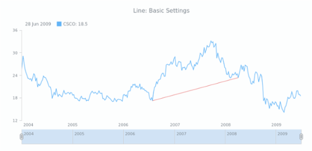 Line Segment | Drawing Tools and Annotations | Stock Charts