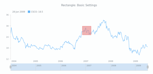 Rectangle | Drawing Tools and Annotations | Stock Charts