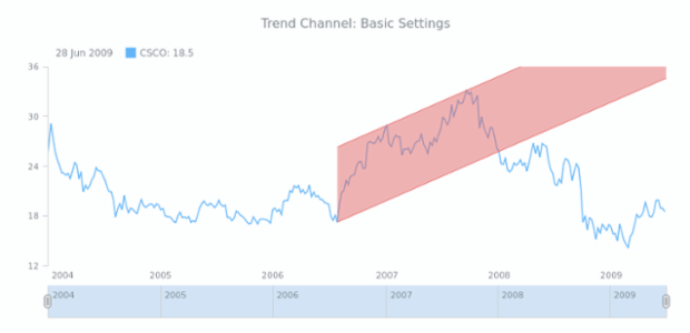 Trend Channel | Drawing Tools and Annotations | Stock Charts