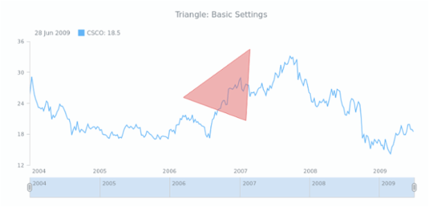 Triangle | Drawing Tools and Annotations | Stock Charts