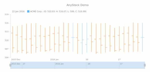 Quick Start | Stock Charts | AnyChart Documentation