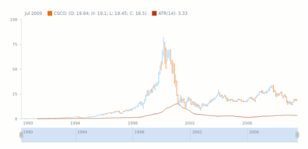 Average True Range (ATR) | Technical Indicators | Stock Charts