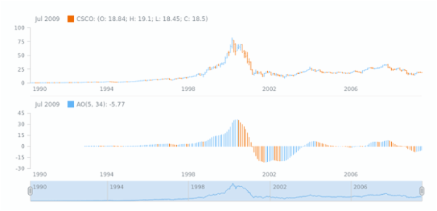 Awesome Oscillator | Technical Indicators | Stock Charts