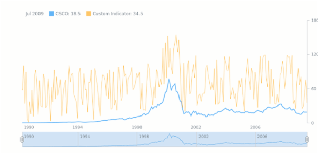 Custom Indicators | Technical Indicators | Stock Charts