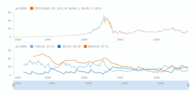 Directional Movement Index (DMI) | Technical Indicators