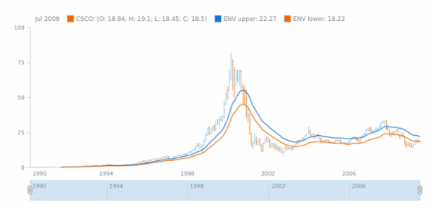 Envelope (ENV) | Technical Indicators | Stock Charts