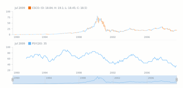 Psychological Line (PSY) | Technical Indicators | Stock Charts
