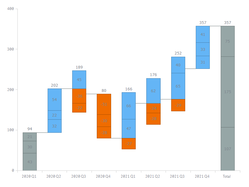 Waterfall Chart | Documentation | AnyChart Extension for Qlik
