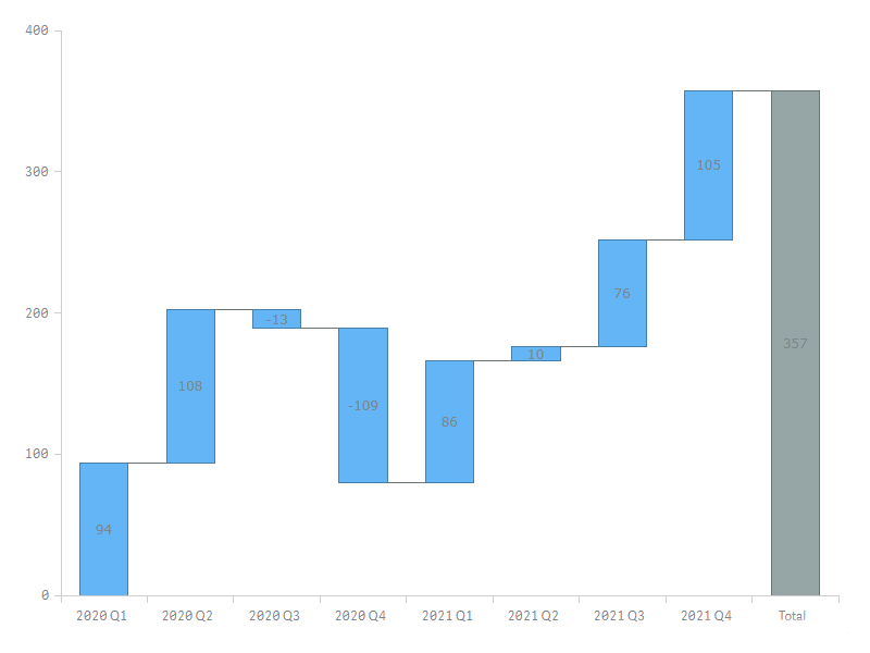Waterfall Chart | Documentation | AnyChart Extension for Qlik