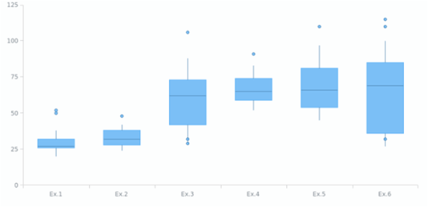 Box Chart Yipeying