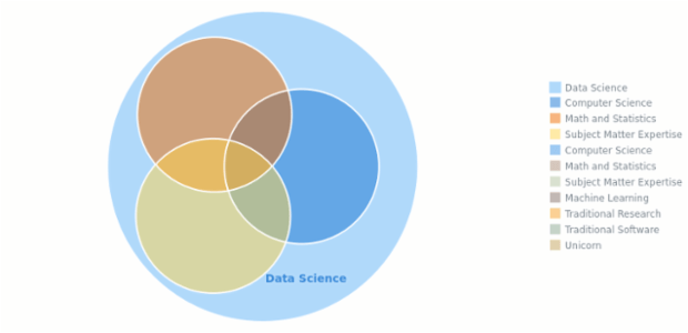 Venn Diagram | Chartopedia | AnyChart