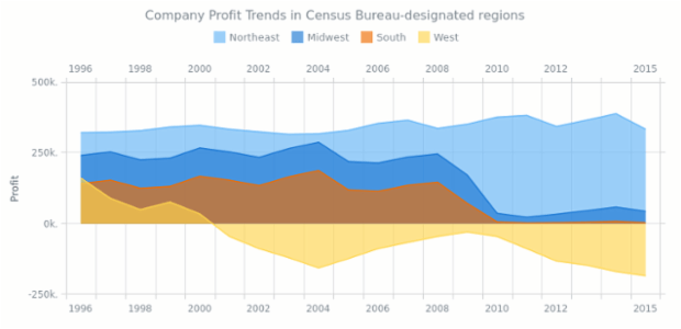 Gallery | AnyChart | JavaScript Charts designed to be embedded and ...