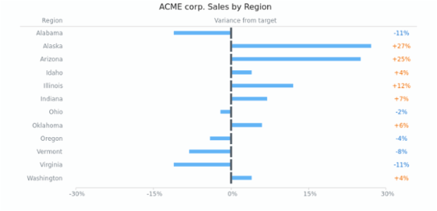 Horizontal Bullet Chart with Negative Values | Bullet Charts | AnyChart ...