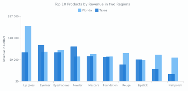 Column Charts | AnyChart Gallery | AnyChart
