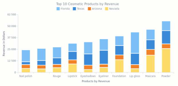 Column Charts | AnyChart Gallery | AnyChart