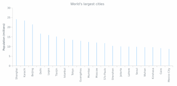 Column Charts | AnyChart Gallery | AnyChart