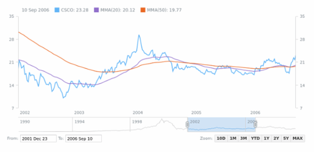 Stock Technical Indicators | AnyStock Gallery | AnyChart