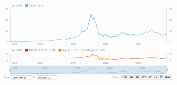 Stock Technical Indicators | AnyStock Gallery | AnyChart
