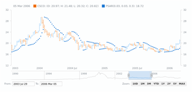 Stock Technical Indicators | AnyStock Gallery | AnyChart