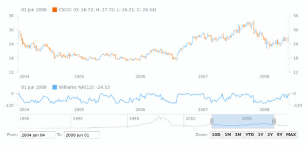 Stock Technical Indicators | AnyStock Gallery | AnyChart