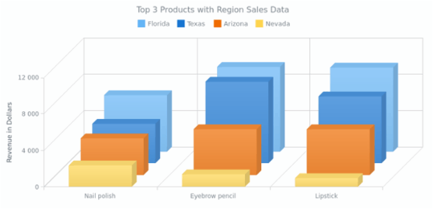 3D Column Charts | AnyChart Gallery | AnyChart