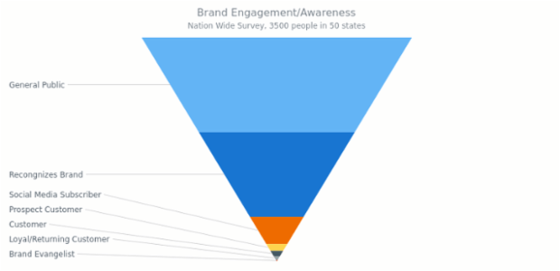 Brand Engagement | Funnel - Pyramid Charts | AnyChart Gallery | AnyChart