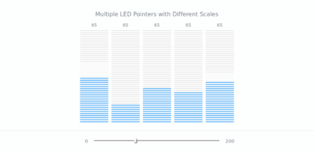 Multiple Led Pointers | Linear Gauges | AnyChart Gallery | AnyChart